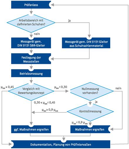 umwelt-online-Demo: Archivdatei - BGI/GUV-I 8687 / DGUV Information 208-041 - Bewertung der ...