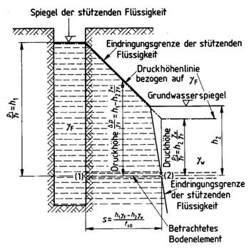 umwelt-online-Demo: Archivdatei - DIN 4126 - Konstruktion und Ausführung - Ortbeton-Schlitzwände (3)