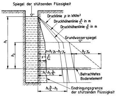 umwelt-online-Demo: Archivdatei - DIN 4126 - Konstruktion und Ausführung - Ortbeton-Schlitzwände (3)