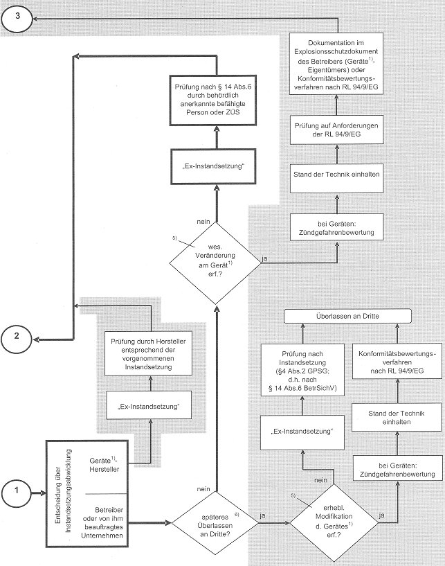 umwelt-online-Demo: Archivdatei - TRBS 1201 - Teil 3 Instandsetzung an Geräten, Schutzsystemen ...
